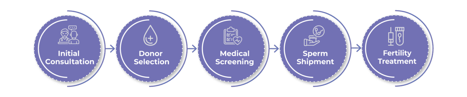 Donor Sperm Services | Start Your Family with NewLife Fertility